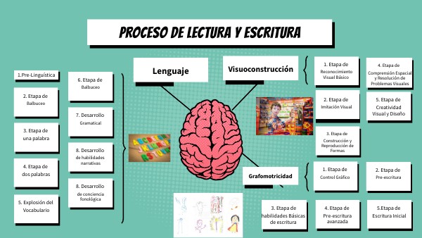 Proceso de Lectura y Escritura | Genially