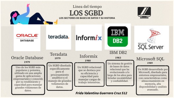 Los SGBD Linea del Tiempo | Genially