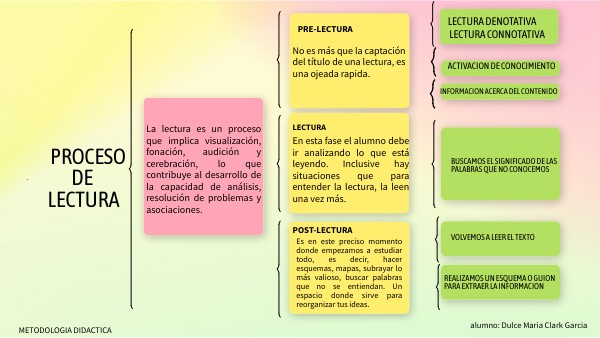 PROCESO DE LECTURA | Genially