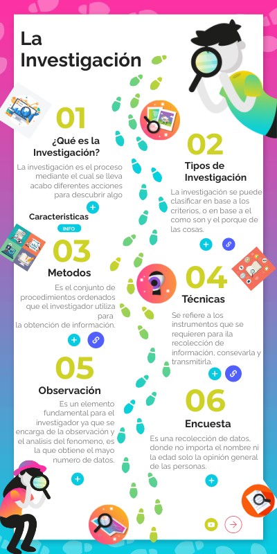 La investigación Infografía | Genially