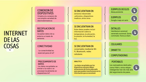 MAPA MENTAL DEL CONCEPTO DE IoT | Genially