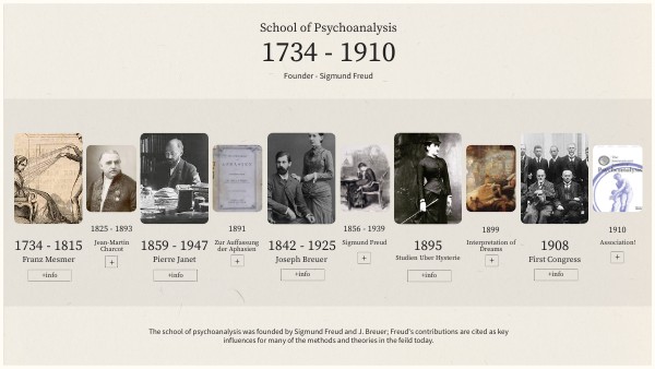 Psychoanalysis Map BM | Genially