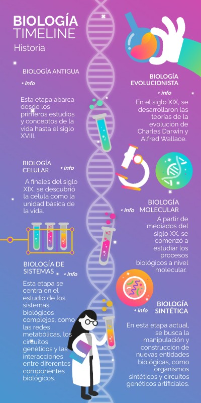 TIMELINE BIOLOGÍA VIBRANT | Genially