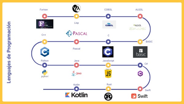 Línea del tiempo de los Lenguajes de Programación | Genially