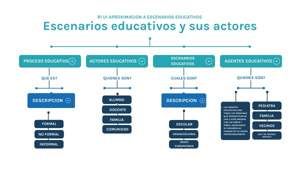 MAPA CONCEPTUAL Escenarios educativos | Genially
