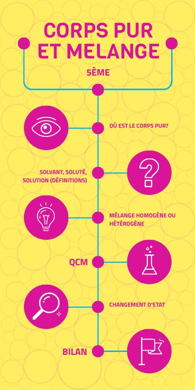 corps pur et mélange | Genially