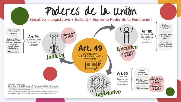 MAPA MENTAL PODERES DE LA UNIÓN | Genially