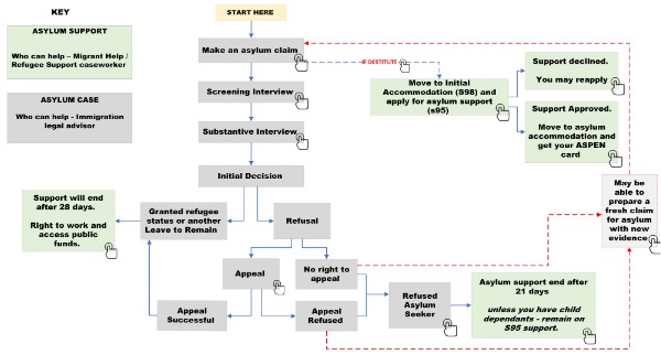 Asylum Journey map | Genially