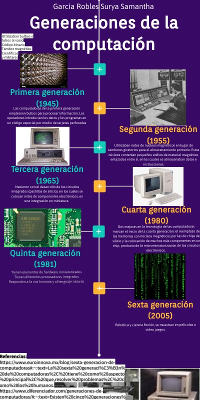 Generaciones de la computadora 409 Surya García | Genially