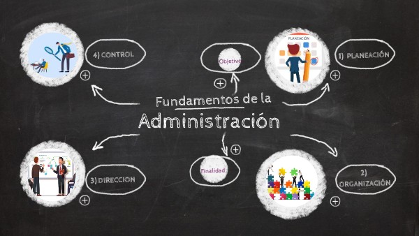 Infografia Fundamentos de la Administracón | Genially
