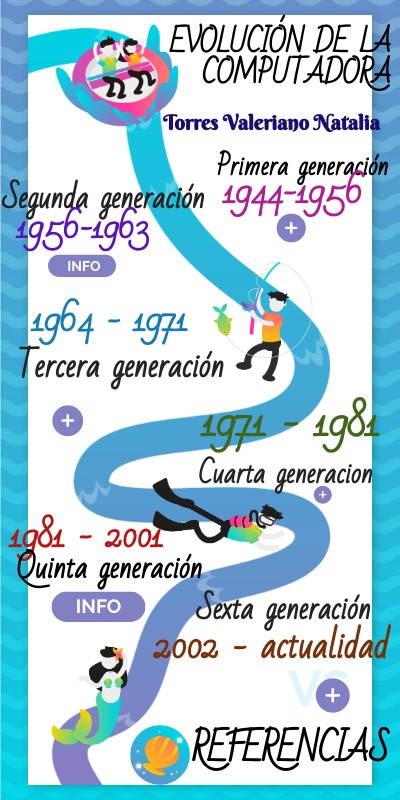 Evolución de las computadoras | Genially