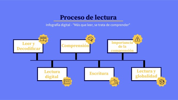 Proceso de lectura -Act. 4