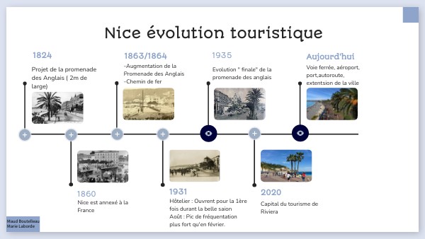 Nice évolution touristique | Genially