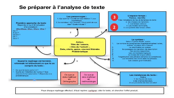 Analyse de texte | Genially
