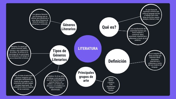 Mapa mental Literatura | Genially