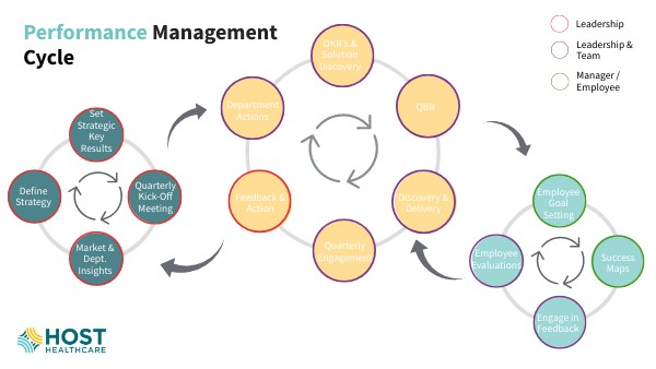 Performance Management Cycle | Genially