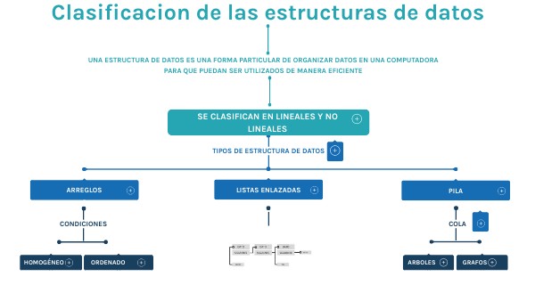 diferentes estructuras de datos y su clasificación | Genially