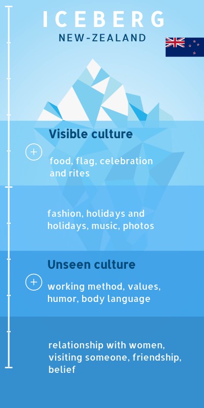 Liste iceberg | Genially