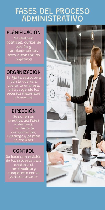 infografia Fases del proceso administrativo | Genially