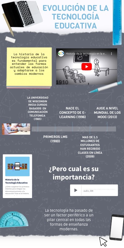 EVOLUCION DE LA TEC EDUCATIVA | Genially