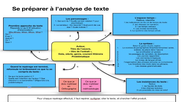 Analyse de texte | Genially