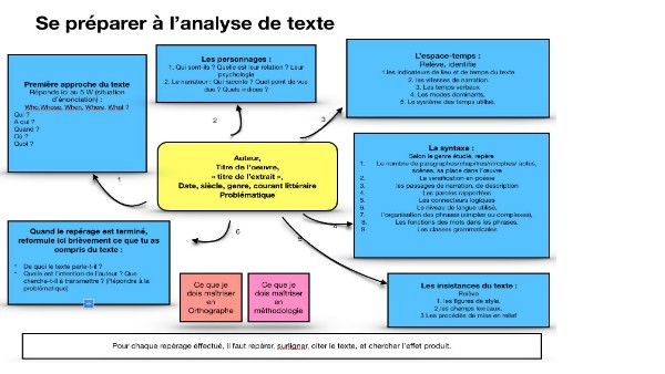 Analyse de texte | Genially