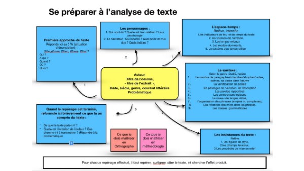 Analyse de texte