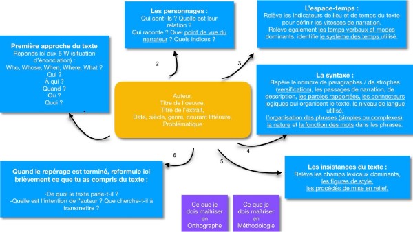 Se préparer à l’analyse de texte