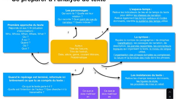 Se préparer à l’analyse de texte