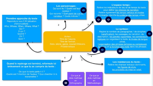 Se préparer à l'analyse de texte | Genially