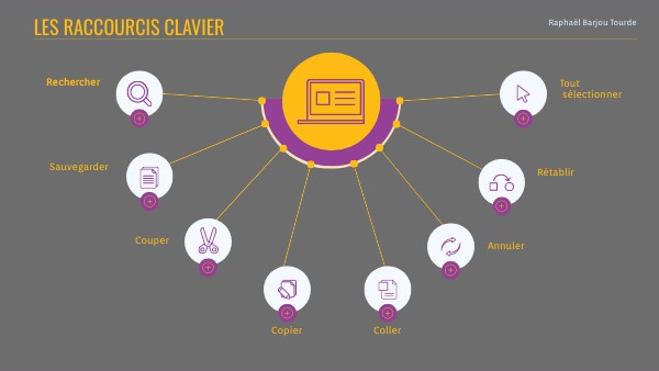 Raccourcis Clavier Raphaël | Genially