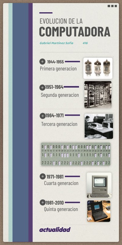 Historia de la computación | Genially