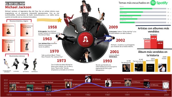 INFOGRAGIA DOCUMENTAL - MICHAEL JACKSON | Genially