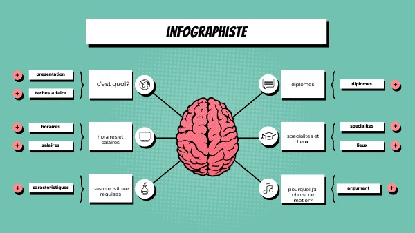 Carte mentale cerveau | Genially