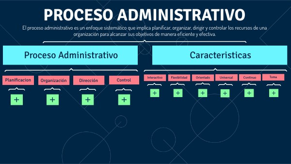 PROCESO ADMINISTRATIVO | Genially