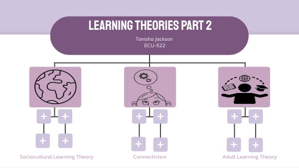 Learning Theories Part 1