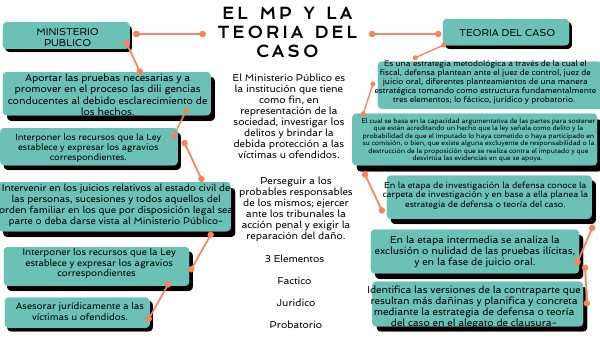 El MP y la Teoria del caso | Genially