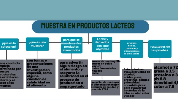 MAPA MENTAL ESQUEMA VERTICAL | Genially