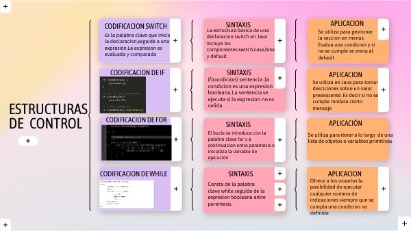CUADRO SINÓPTICO estructuras de control | Genially