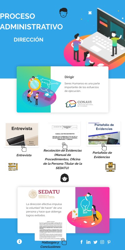 Proceso Administrativo Dirección | Genially