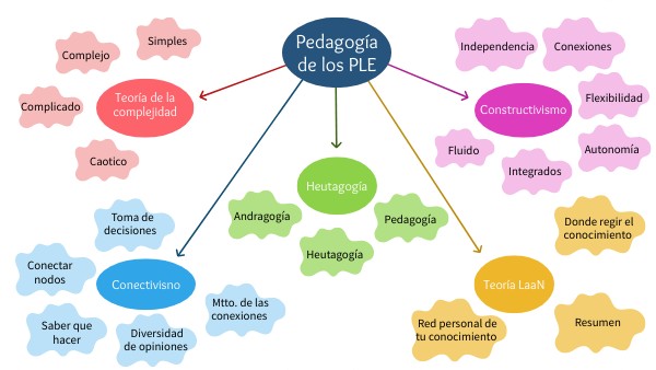 Pedagogía de los PLE | Genially
