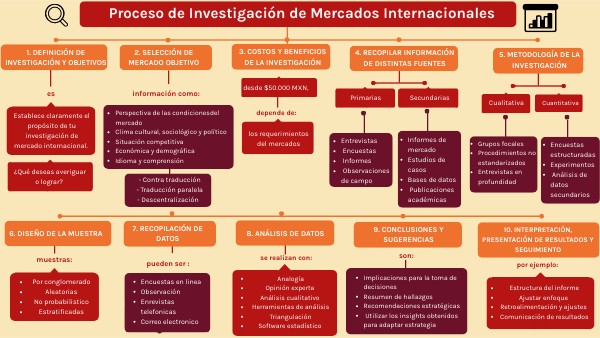 MAPA CONCEPTUAL Proceso de investigación de mercados internacionales | Genially