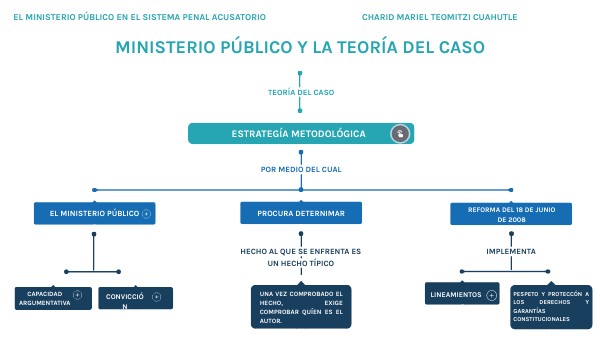 MAPA CONCEPTUAL CHARID | Genially