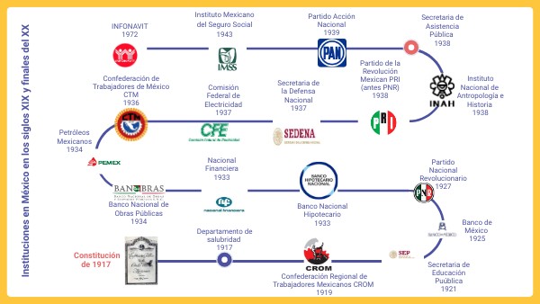 LINEA DEL TIEMPO INSTITUCIONES EN MEXICO