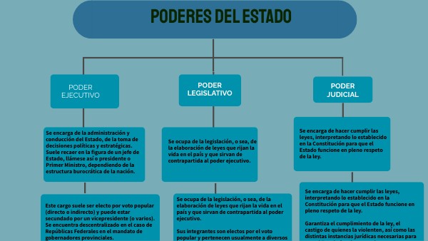 PODERES DEL GOBIERNO | Genially