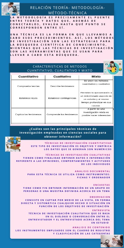 La relación Teoría-Metodología-Método-Técnica | Genially