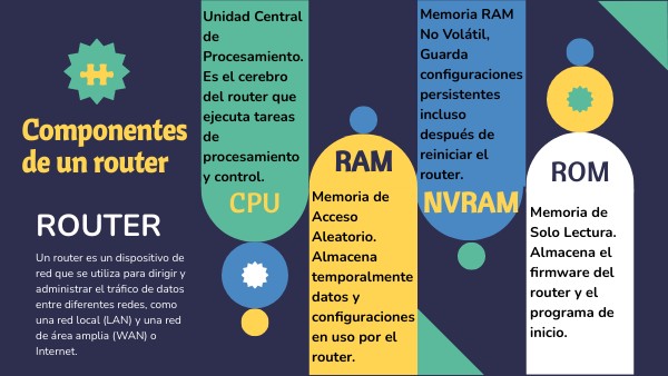 INFOGRAFIA ROUTER | Genially