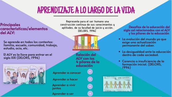 El aprendizaje a lo largo de la vida y los Pilares de la educación | Genially
