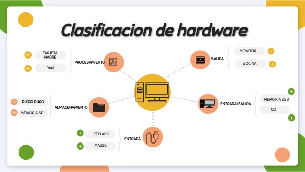 MAPA MENTAL CLASIFICACION HARDWARE | Genially