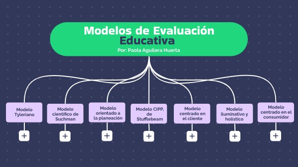 Modelos de evaluación | Genially
